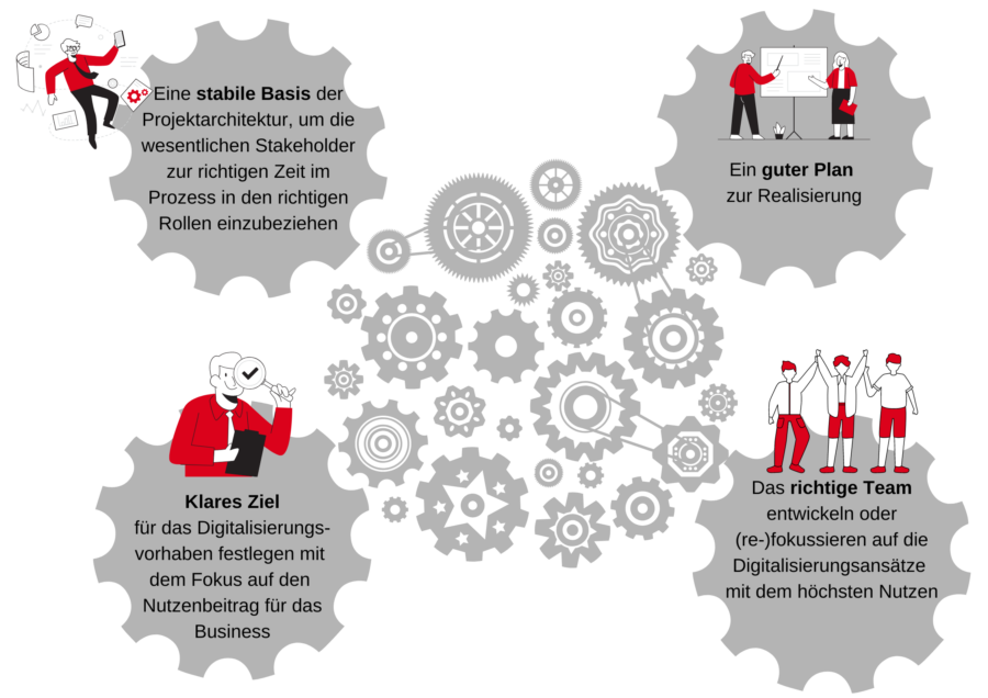 Digitale Lösungsberatung – DYNACON